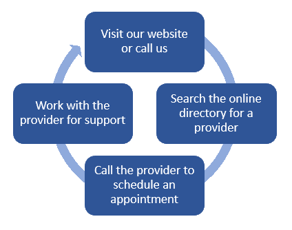 Two Ways to Get Free Health Services | How it Works | Get Services ...